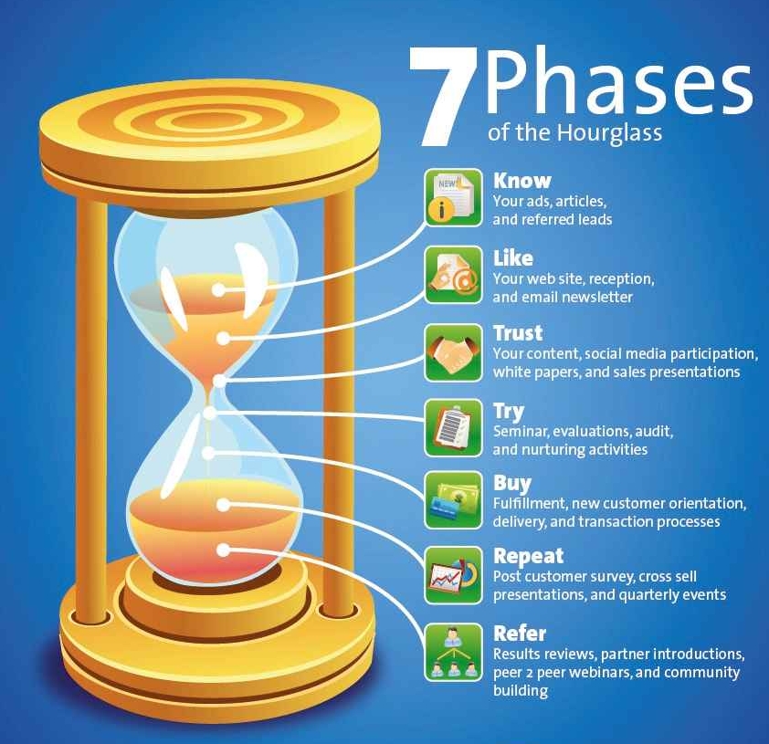 marketing-hourglass-7-phases marketing-hourglass-7-phases