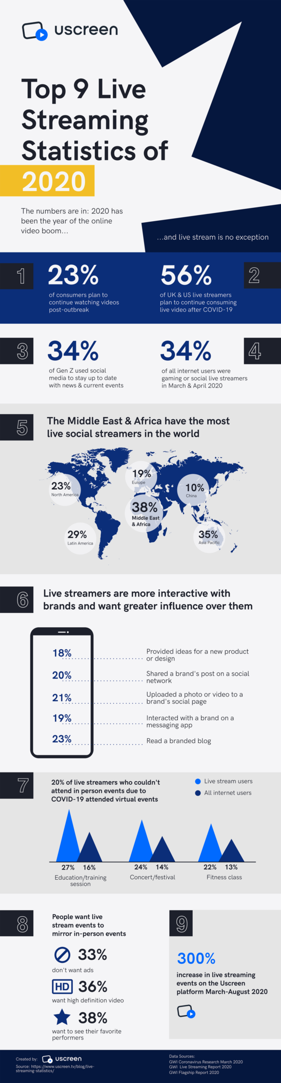 134 Live Streaming Statistics You Need To Know for 2022 | Uscreen