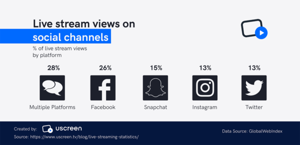 134 Live Streaming Statistics You Need To Know for 2022 | Uscreen