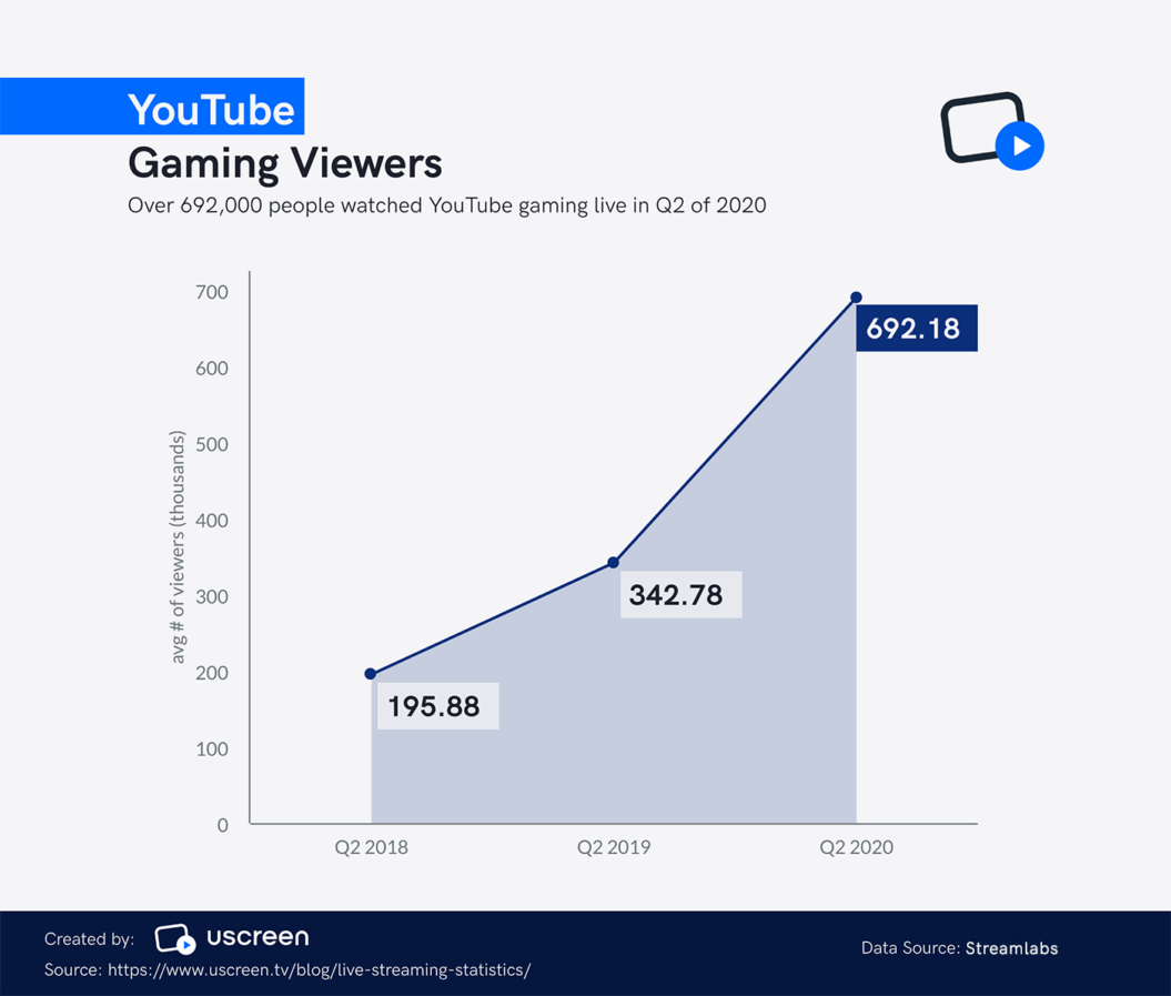 134 Live Streaming Statistics You Need To Know for 2022 | Uscreen