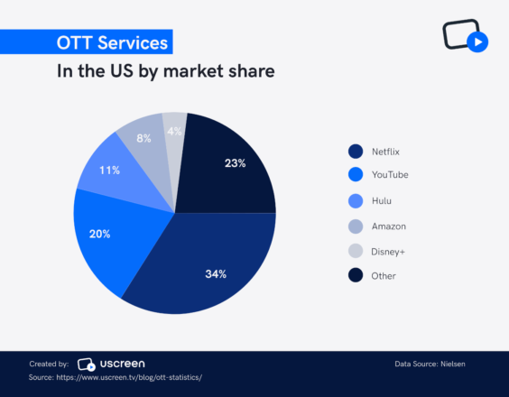 90 OTT Statistics To Pay Attention To In 2023 - Uscreen