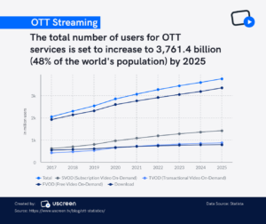 90 OTT Statistics To Pay Attention To In 2023 - Uscreen