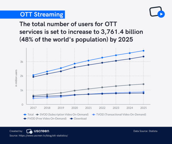 Top OTT Statistics for OTT Apps, Advertising, Streaming in 2024