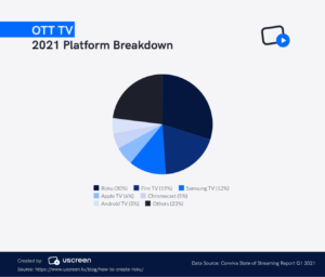 OTT TV: What It Is and How It's Shaping The Video Industry