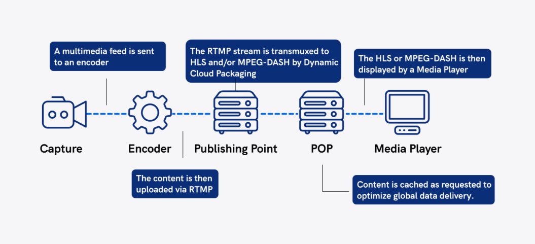 10 Best Live Streaming Software (Reviewed & Ranked)