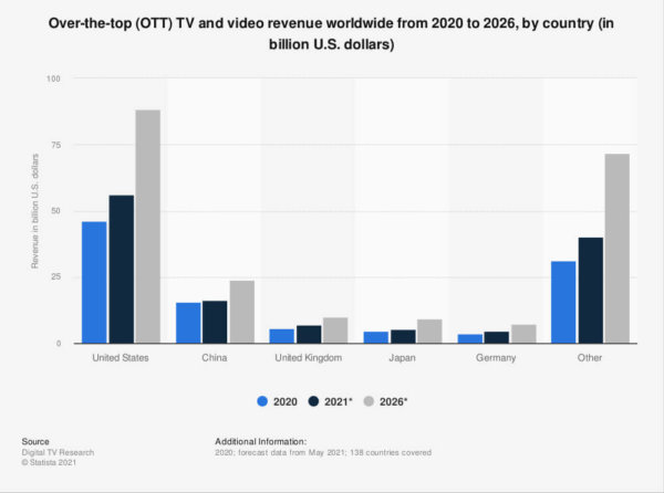 The 4 Different Types of OTT Business Model You Should Know About