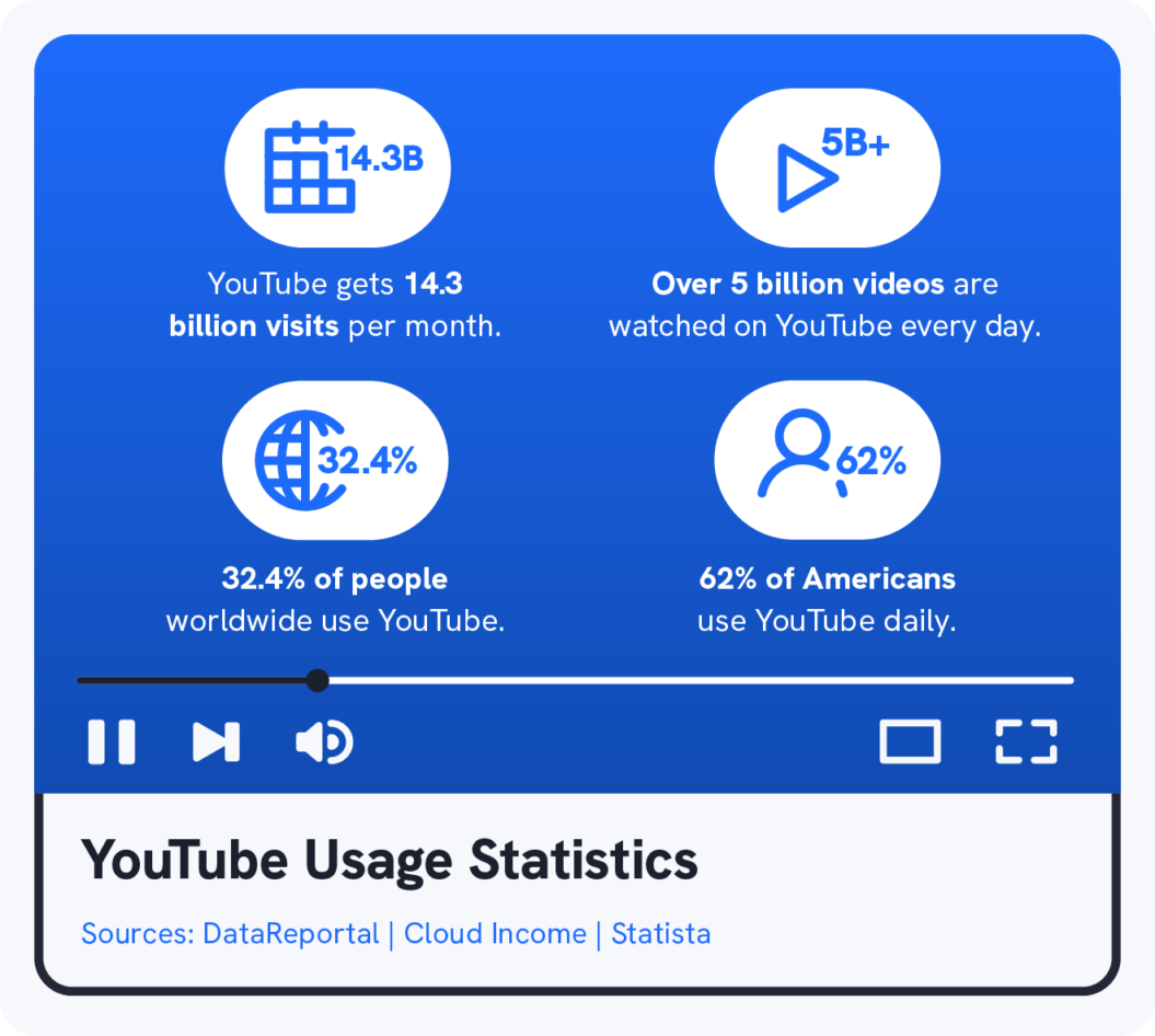 112 YouTube Statistics You Need to Know in 2024