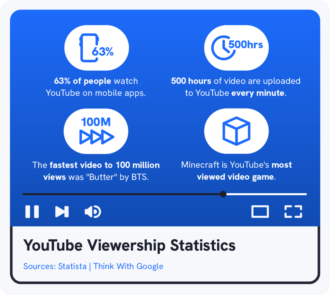 112 YouTube Statistics You Need to Know in 2024