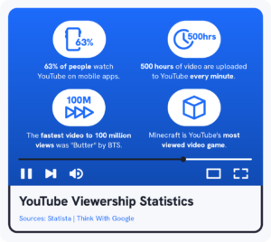 112 YouTube Statistics You Need to Know in 2024