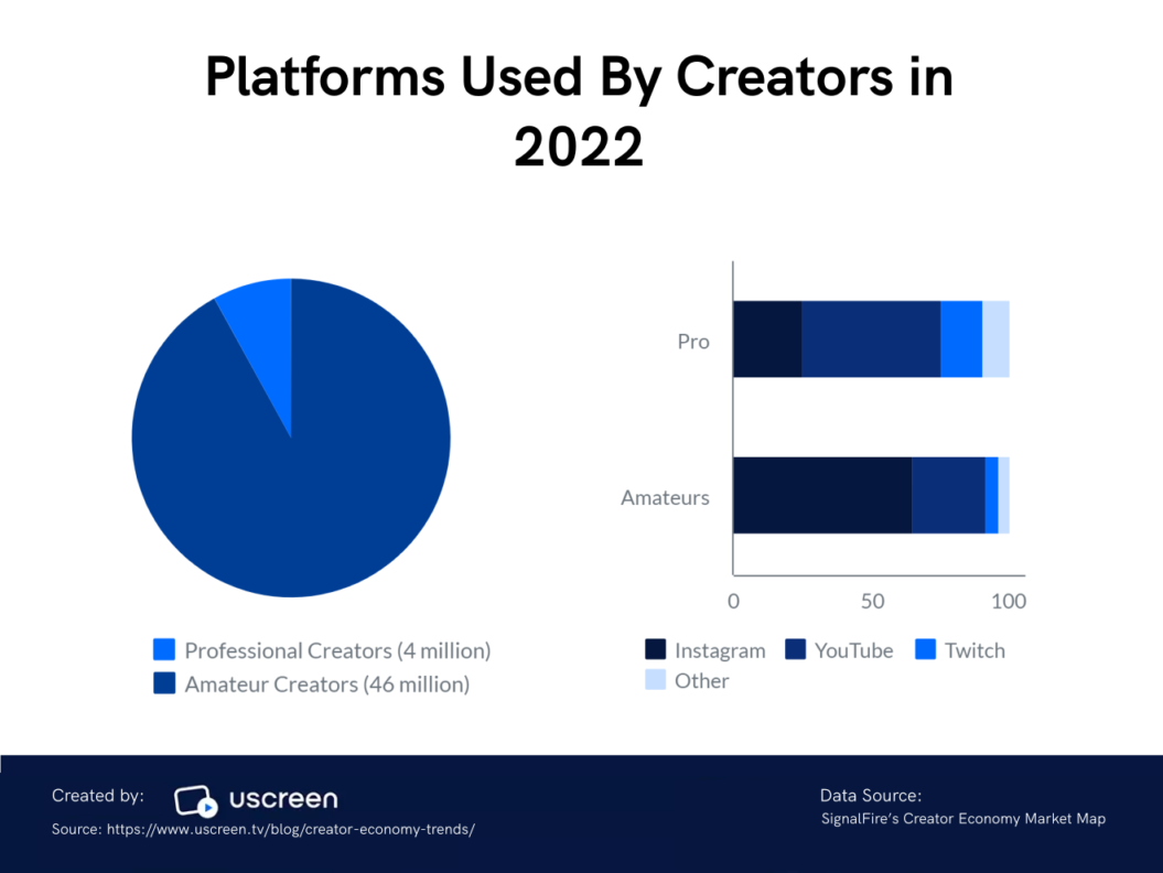 Top 10 Creator Economy Trends for 2022 (+ Statistics) - Uscreen