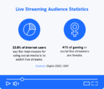 113 Live Streaming Statistics, Facts and Trends for 2025
