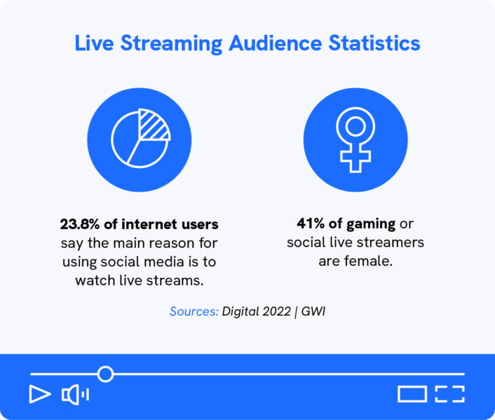 113 Live Streaming Statistics, Facts and Trends for 2025