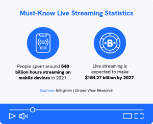 90+ Live Streaming Statistics for 2022 - Uscreen