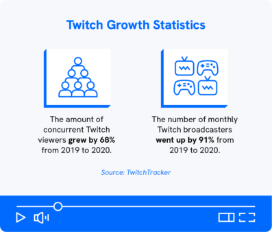 50+ Twitch Statistics for Content Creators in 2025 | Uscreen