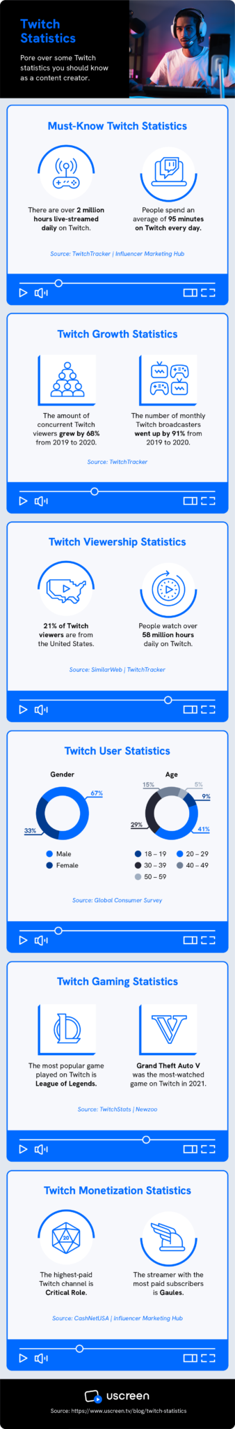 50+ Twitch Statistics for Content Creators in 2025 | Uscreen