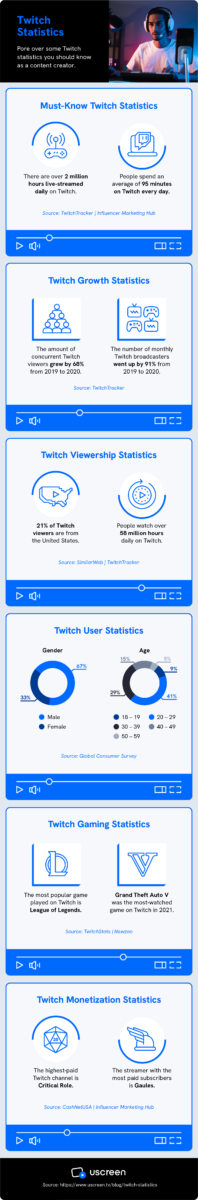 50+ Twitch Statistics for Content Creators in 2025 | Uscreen