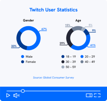 50+ Twitch Statistics for Content Creators in 2025 | Uscreen