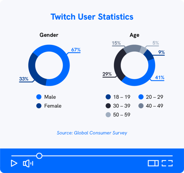 50+ Twitch Statistics for Content Creators in 2025 | Uscreen