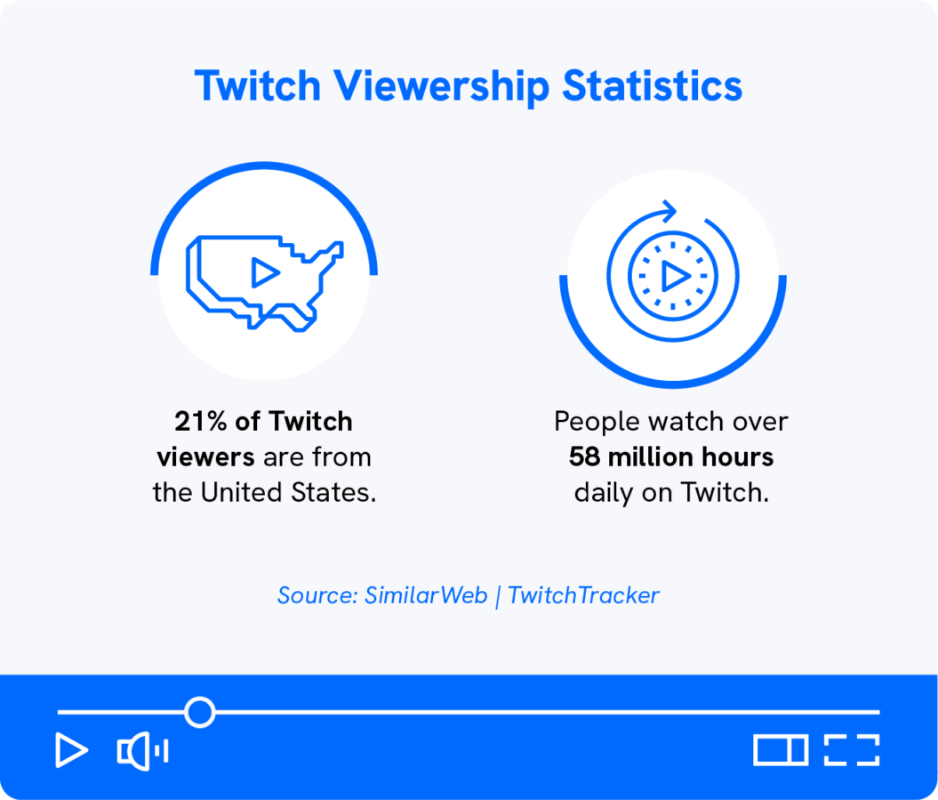 50+ Twitch Statistics for Content Creators in 2025 | Uscreen