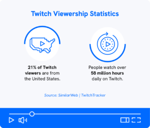 50+ Twitch Statistics for Content Creators in 2025 | Uscreen