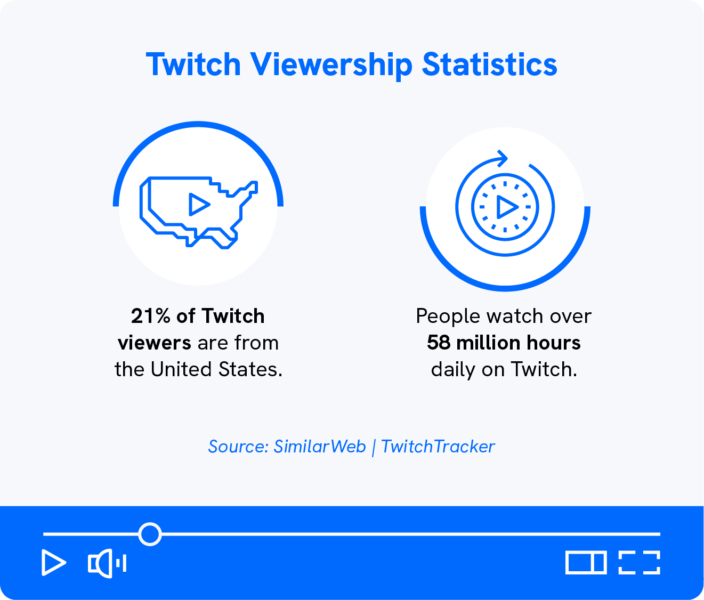 50+ Twitch Statistics for Content Creators in 2025 | Uscreen