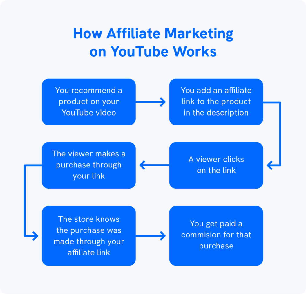 YouTube Affiliate Marketing: How Real Creators Boost Earnings