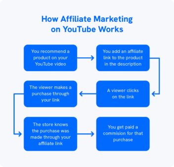 YouTube Affiliate Marketing: How Real Creators Boost Earnings