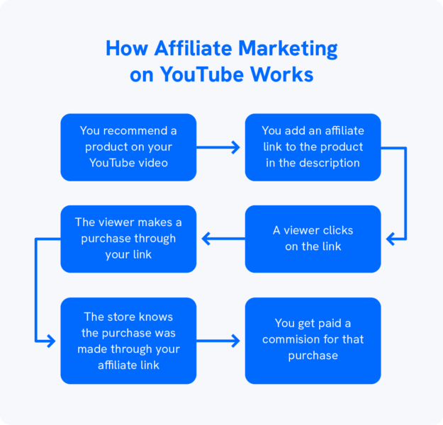YouTube Affiliate Marketing: How Real Creators Boost Earnings