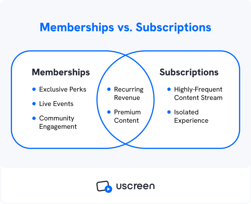 Membership vs. Subscription: What's the Difference? - Uscreen