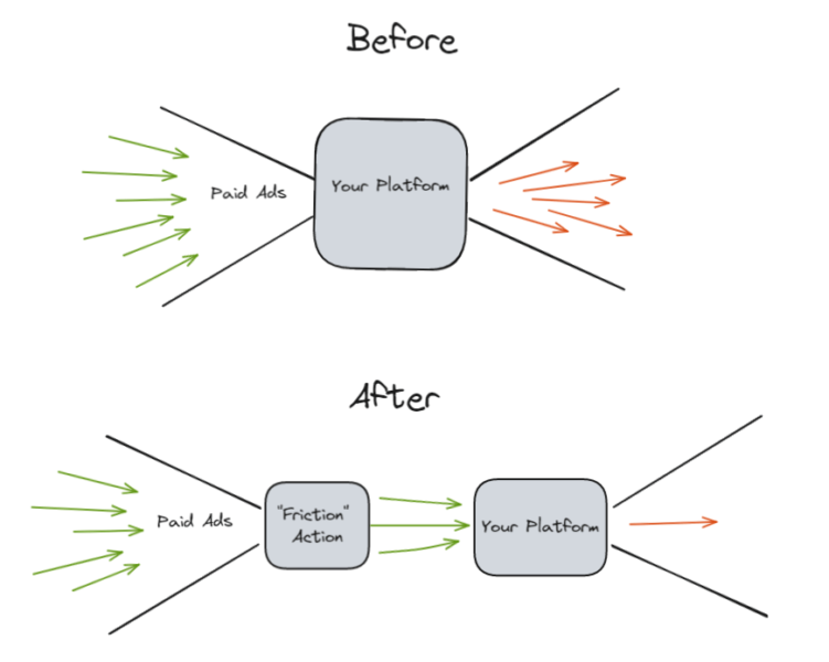 Paid Ads Are Causing Your Members To Churn (& Here’s How to Fix It)