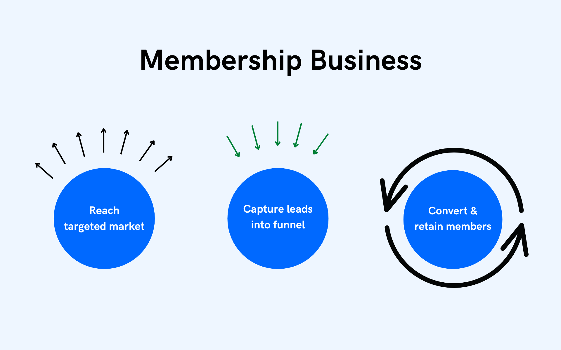 You’re Using the Wrong Strategy to Market Your Membership + How to Fix It