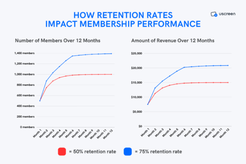 Master Membership Retention: Understanding What, Why & How