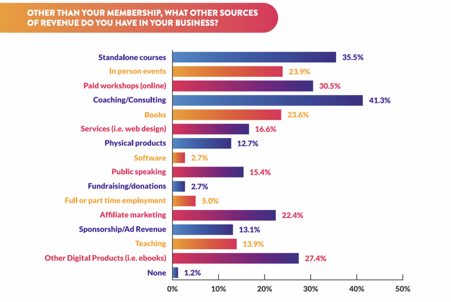 9 Ways for Creators to Make Money with Membership Sites