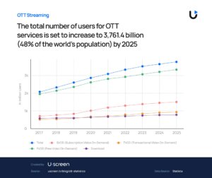 Top OTT Statistics and Trends (Updated for 2025)