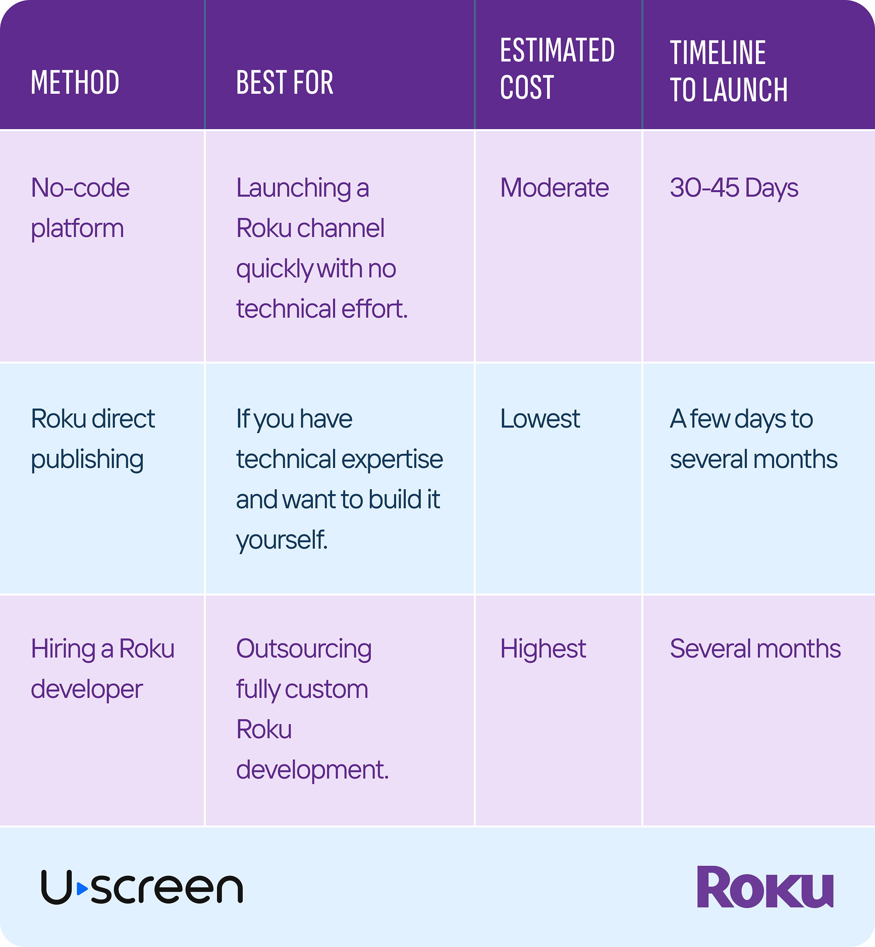 3 ways to create a Roku channel in 2025 (no-code option included)