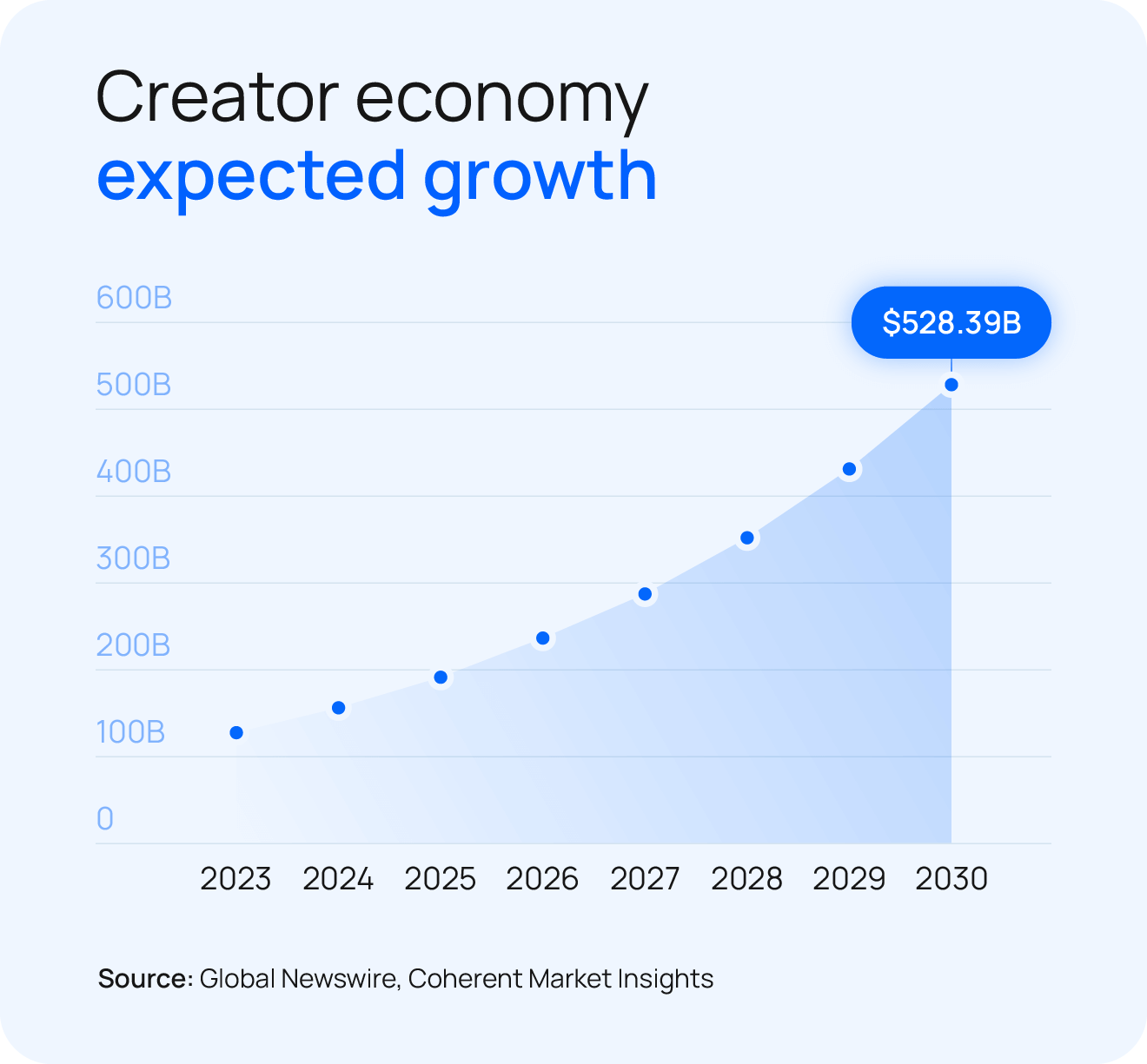 Creator economy statistics: 2026 growth and earnings